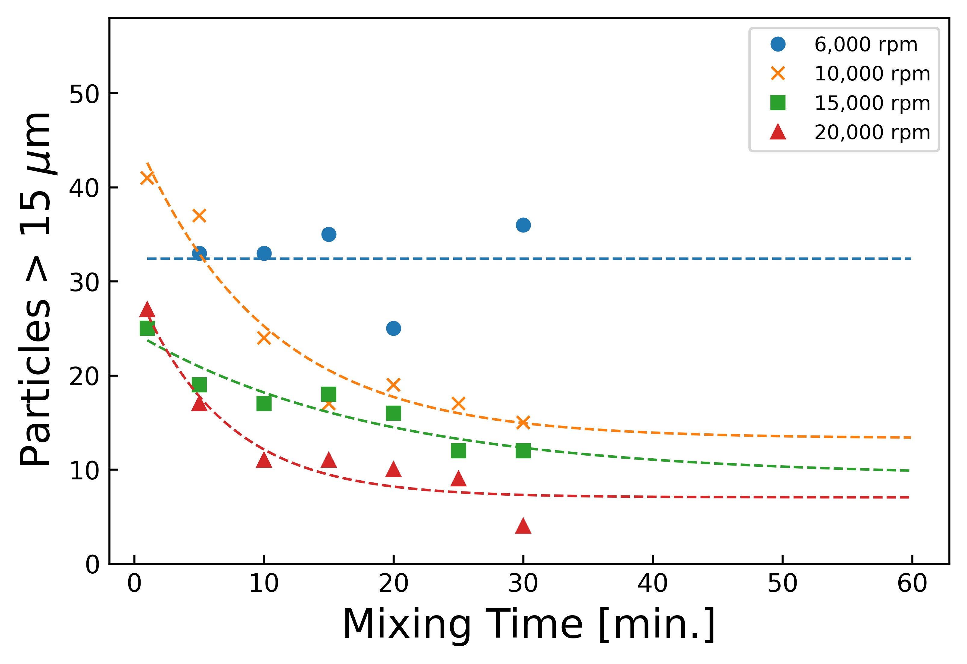 Effects of Processing Time, Mixing Speed, and Mixer on Agglomerates in ...