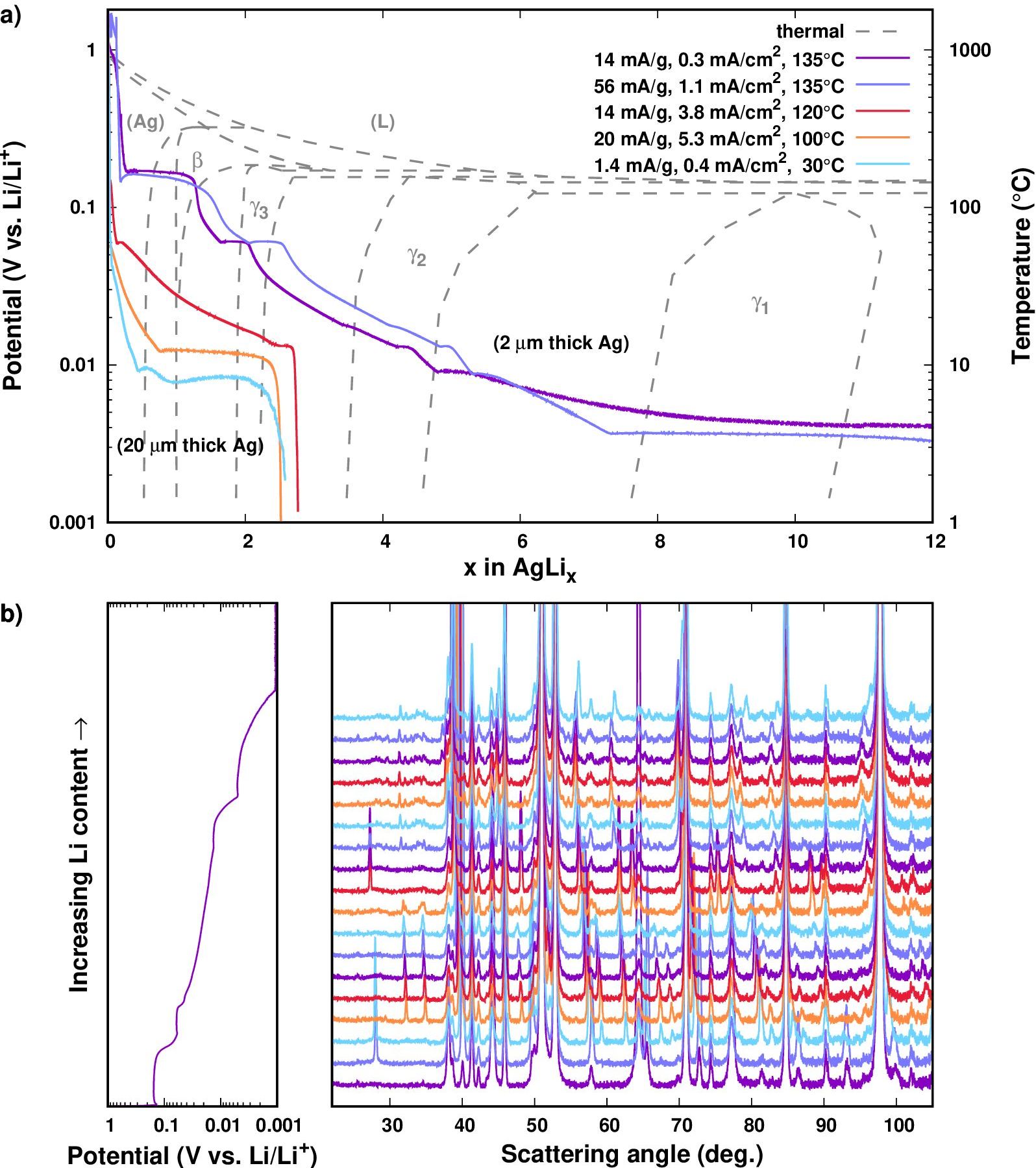 Lithium-Silver Alloys: Solid-Solution Ranges for High Capacity Foil ...