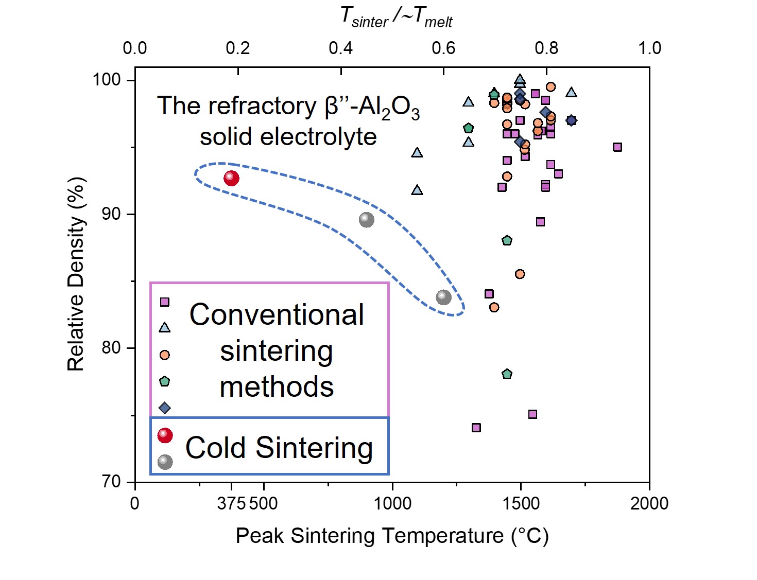 Progress and Opportunities in the Application of Cold Sintering to ...