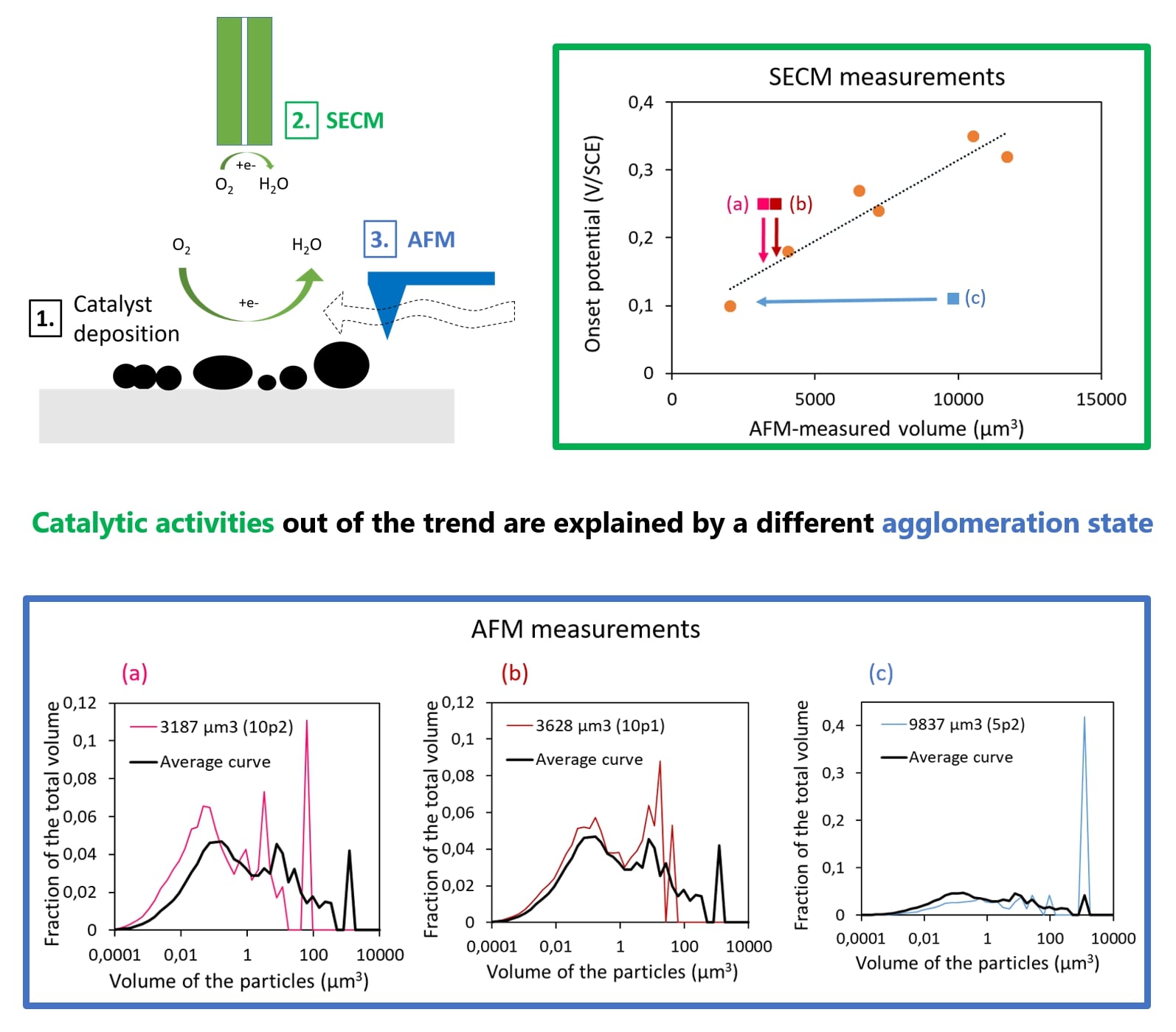 Unraveling the Link between Catalytic Activity and Agglomeration State ...