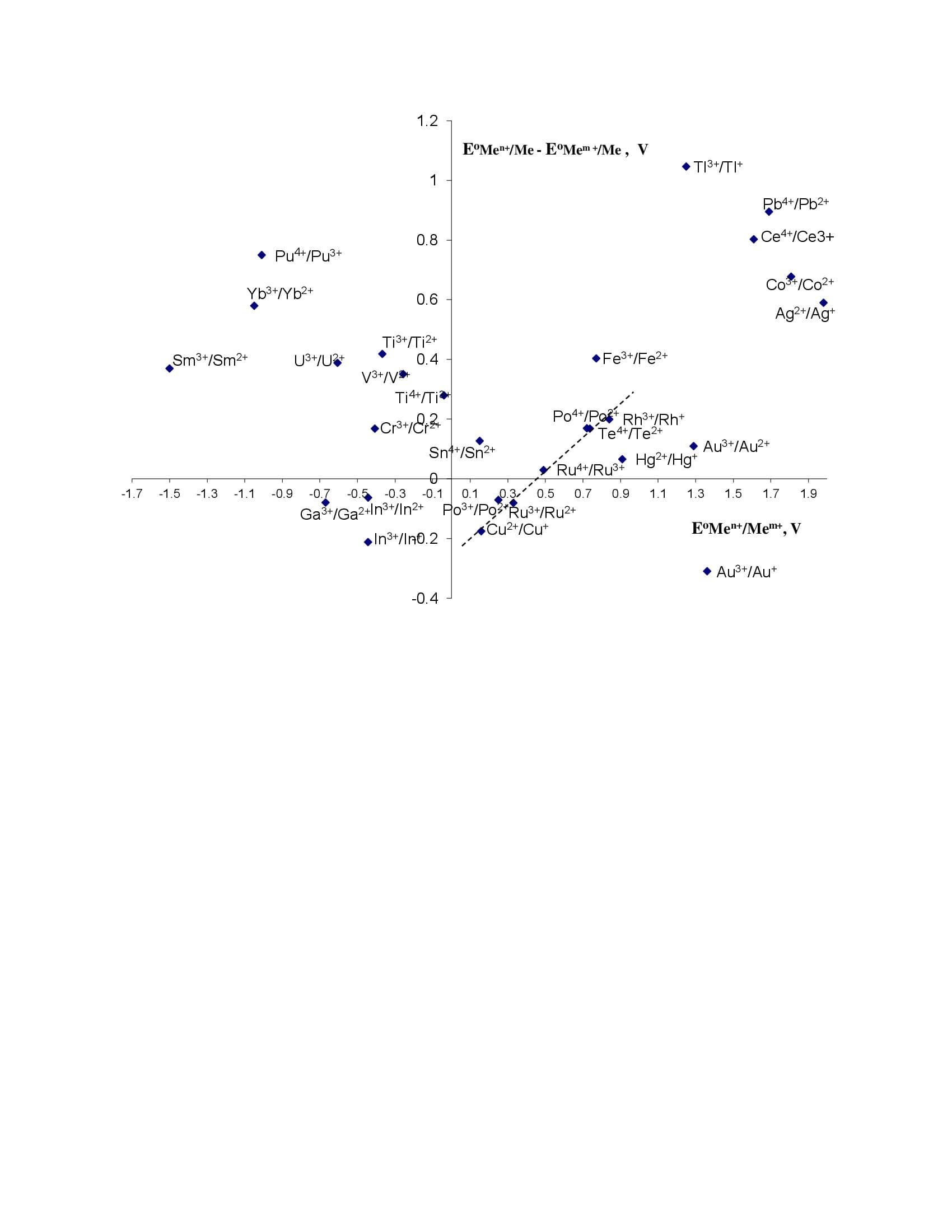 The Relation between the Standard Potentials of Metal Electrodes and ...
