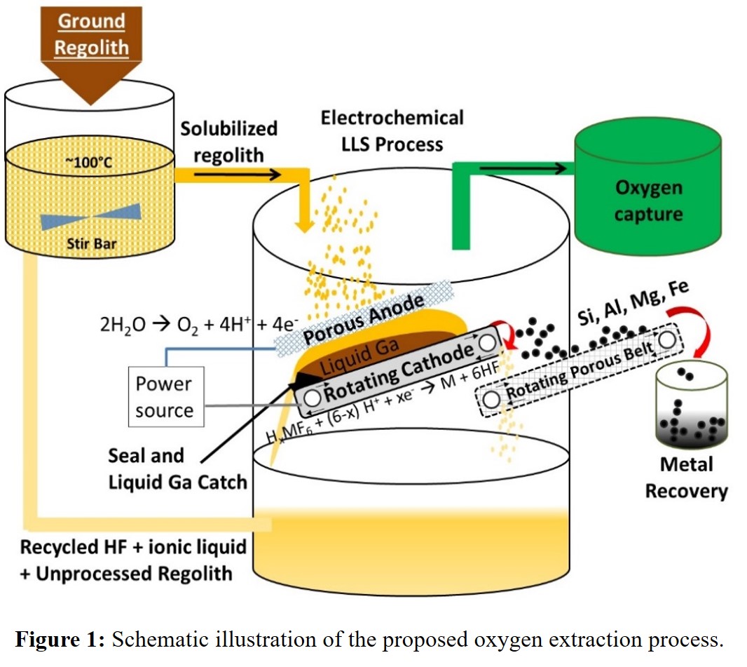Ionic Liquid-Assisted Electrochemical Extraction of Oxygen from Lunar ...