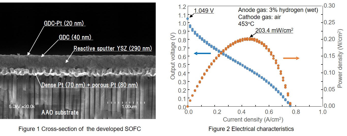 Thin-Film SOFC Enabling Low-Temperature and Low-Hydrogen-Concentration ...