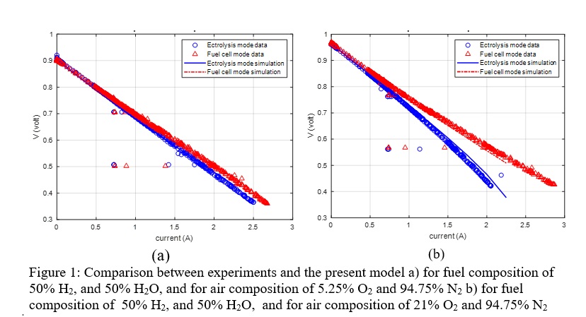 A Simplified Model for Reversible Solid Oxide Fuel Cells - IOPscience