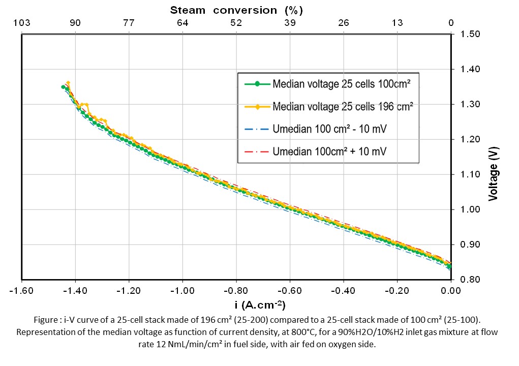 Stack Optimization and Testing for its Integration in a rSOC-Based ...