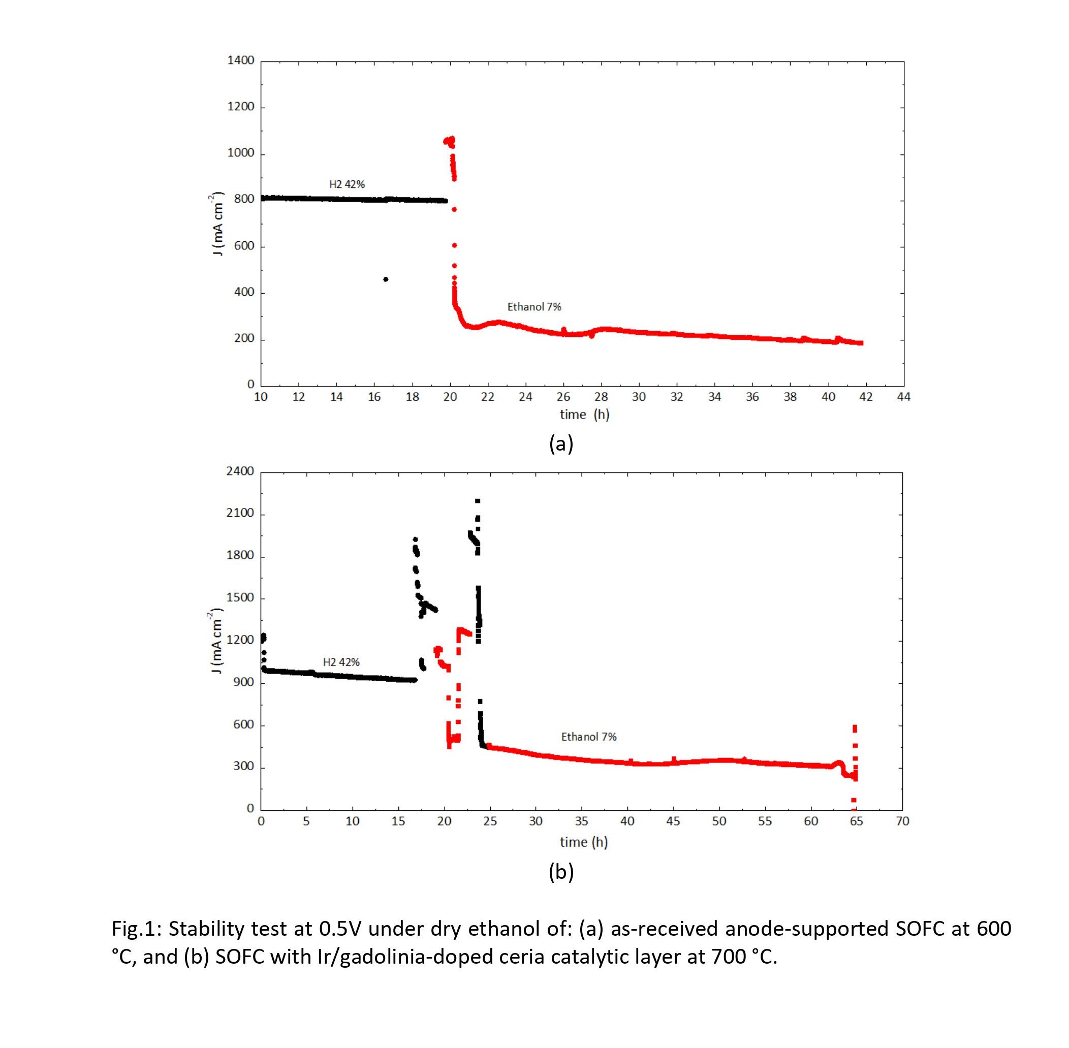 Exploring the Stability of Direct Ethanol Solid Oxide Fuel Cells at ...