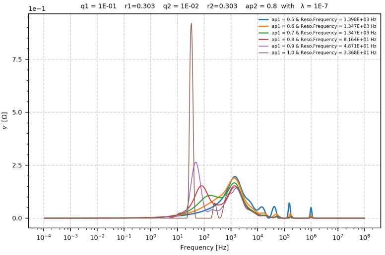 Analysis of the DRT as Evaluation Tool for EIS Data Analysis - IOPscience