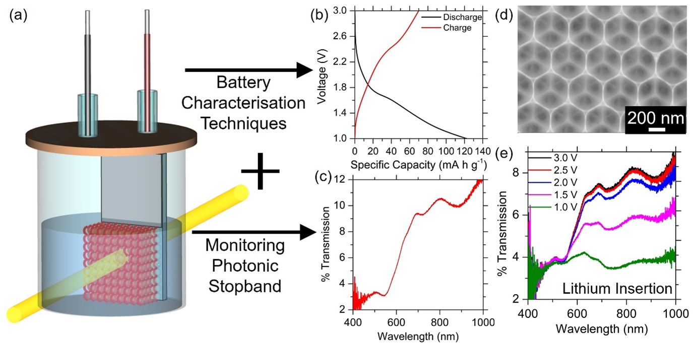 Operando Photonic Stopband Monitoring of Lithium-Ion Battery Electrodes ...