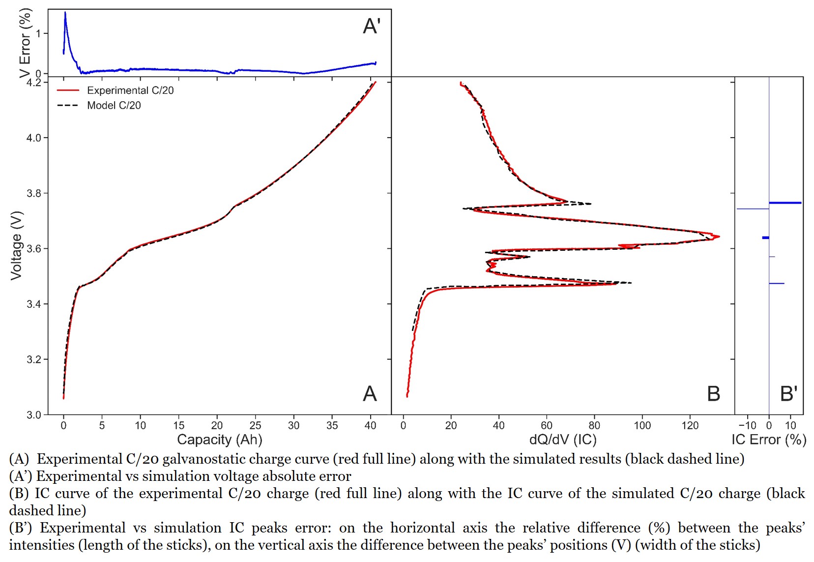 Parametrization of a Doyle-Fuller-Newman (DFN) Model for a Commercial ...
