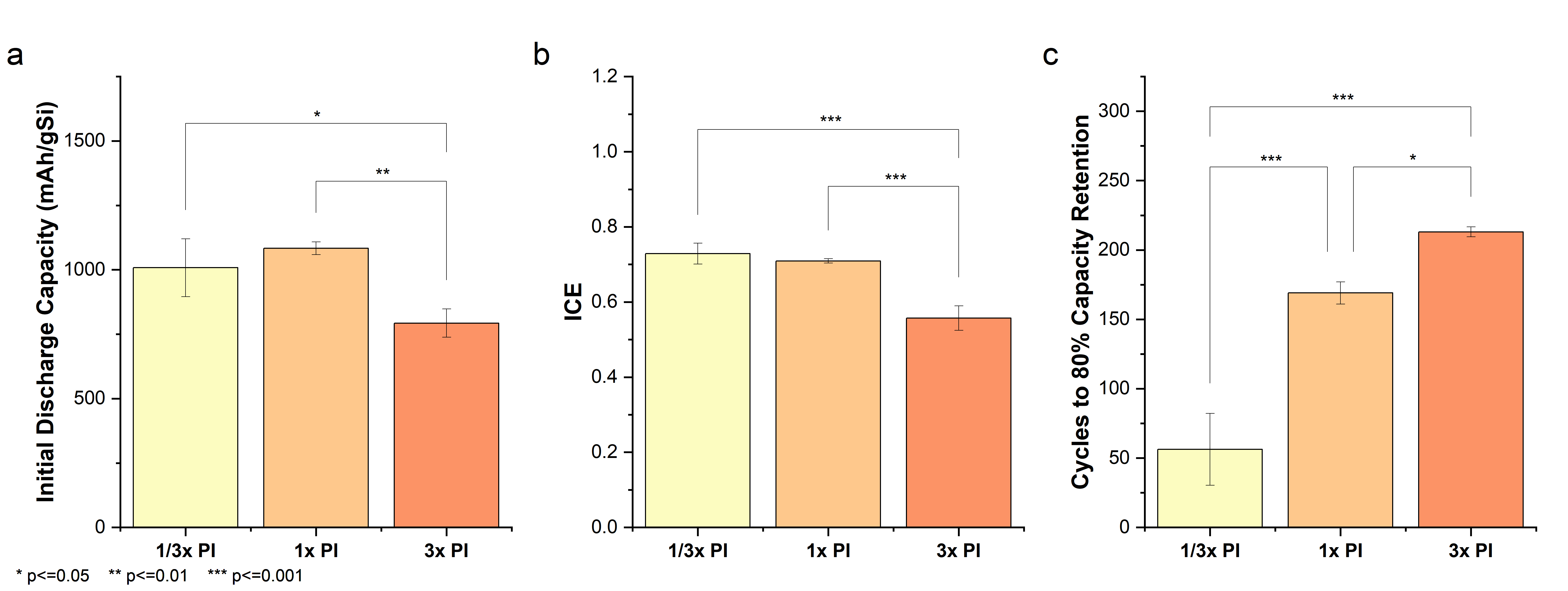 Effect of Binder Content on Silicon Microparticle Anodes for Lithium ...
