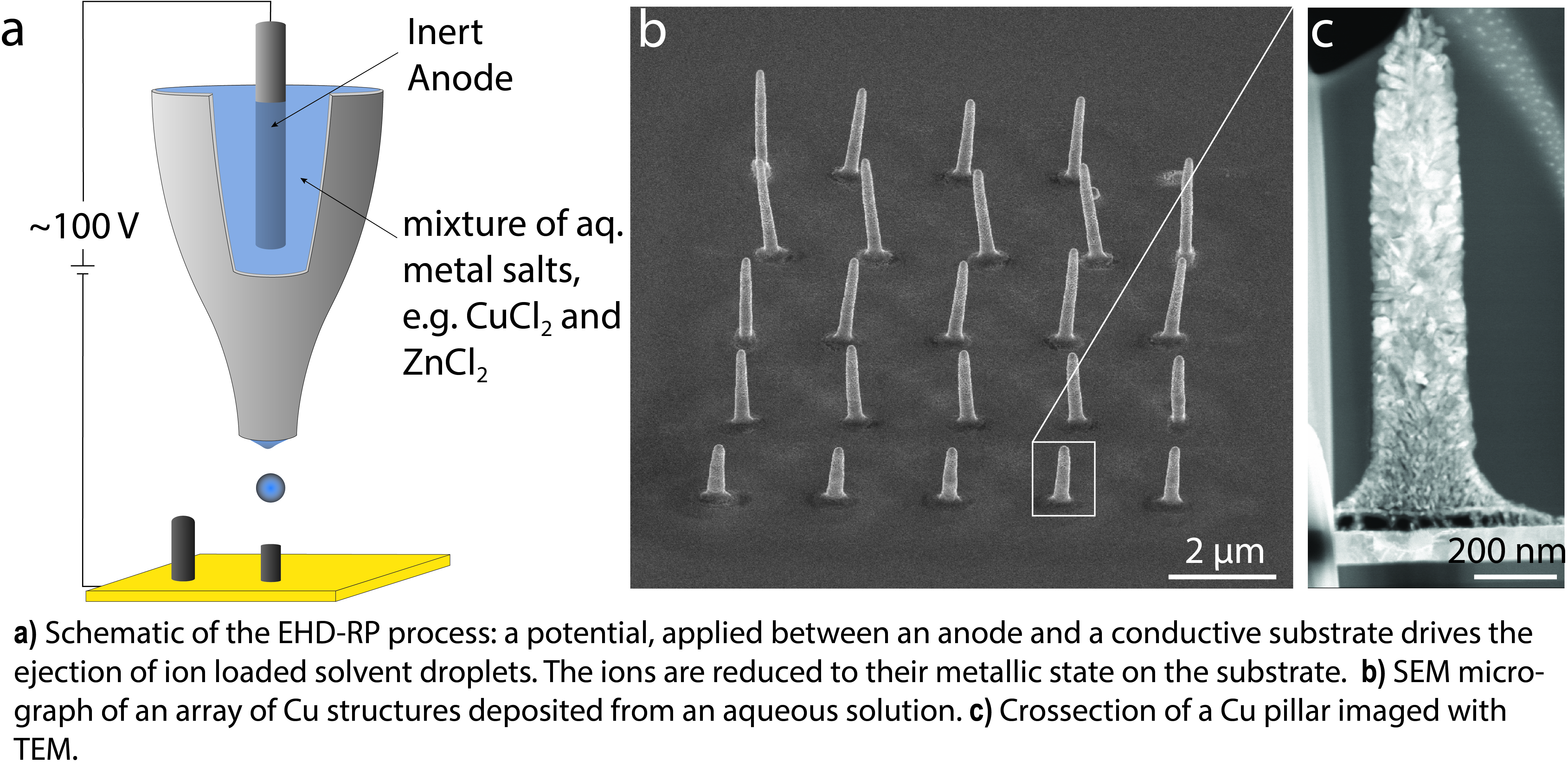 Electrohydrodynamic Redox 3D Printing: Confined Electroplating of ...