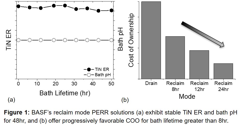 Reclaim Mode Post Etch Residue Remover Solutions for Advanced ...