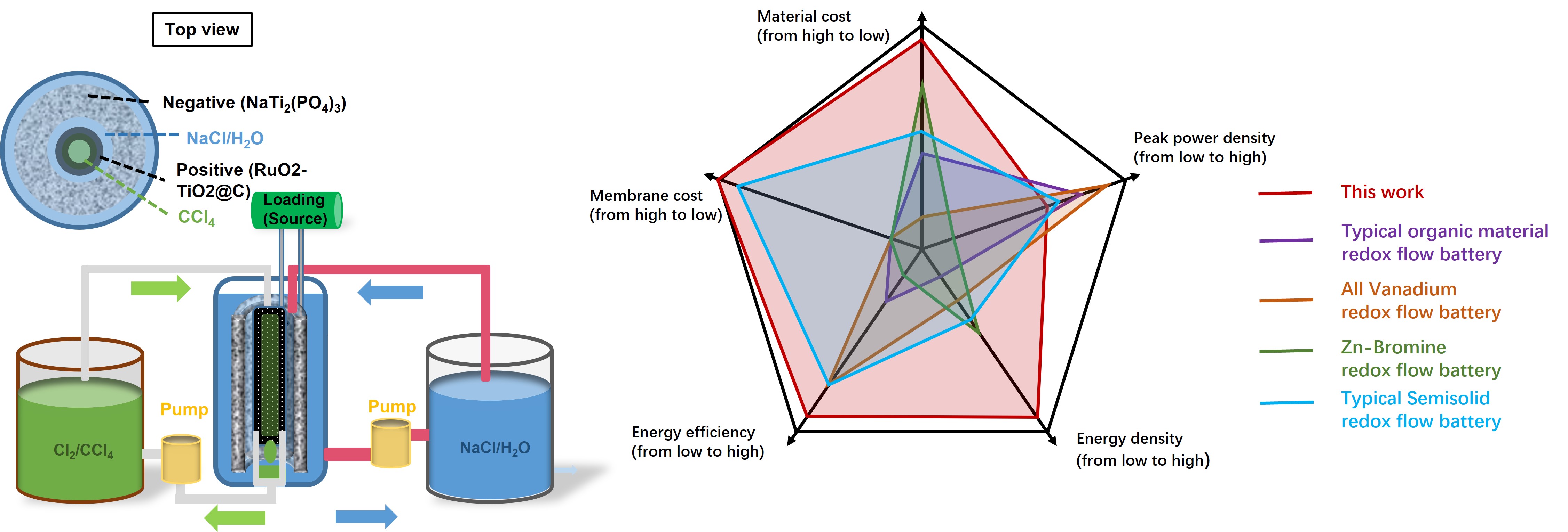 High Energy and Low-Cost Membrane-Free Chlorine Flow Battery - IOPscience