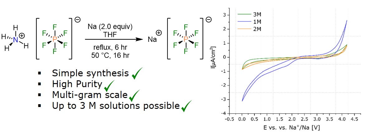 Beyond the Norm: Synthesis and Electrochemical Study of High ...
