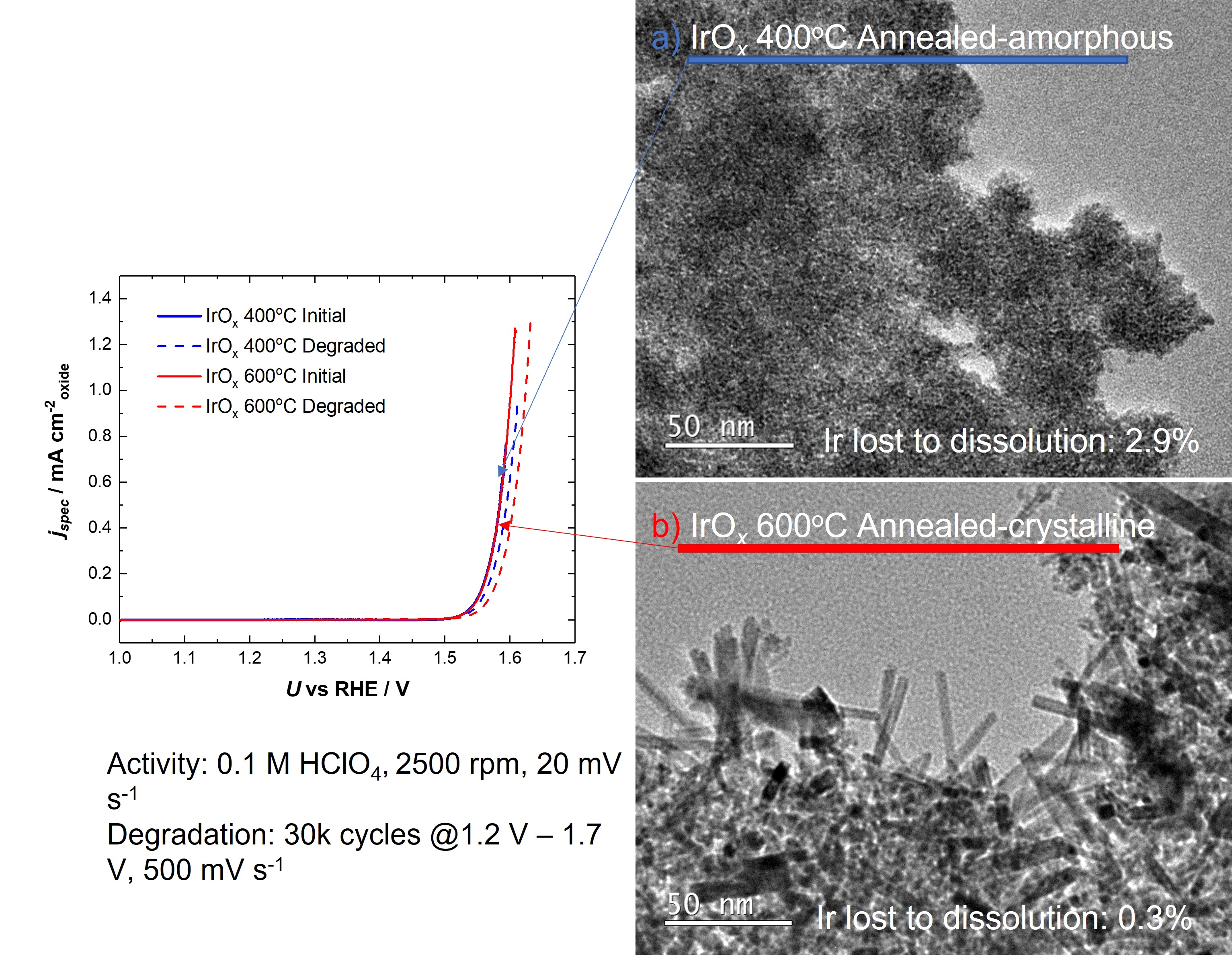 Oxygen Evolution Reaction Catalyst Development: Benchmarking IrOx ...