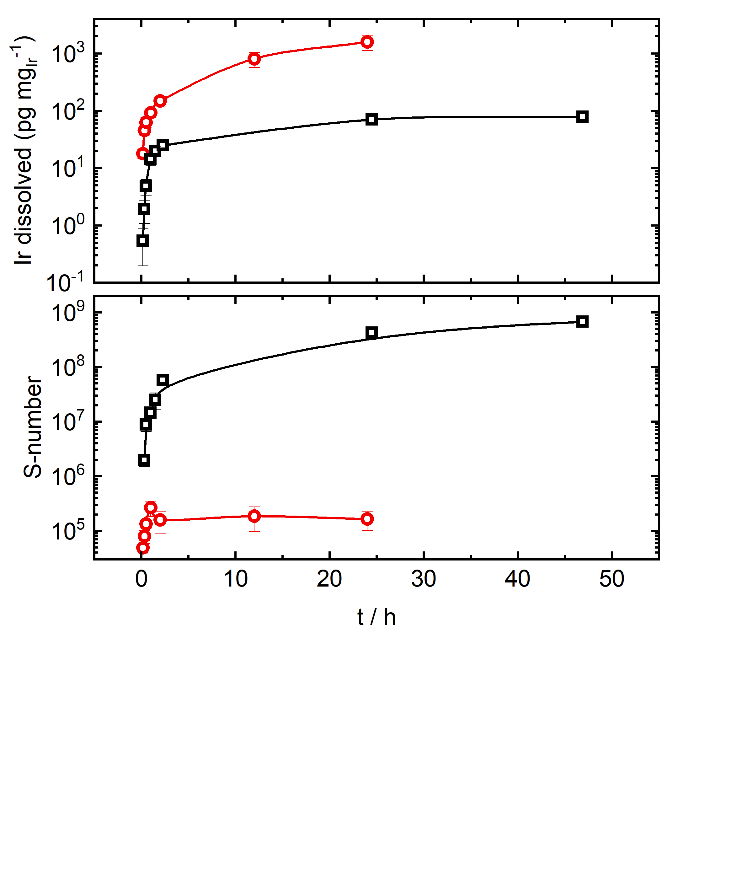 Catalyst Dissolution Analysis in PEM Water Electrolyzers during ...