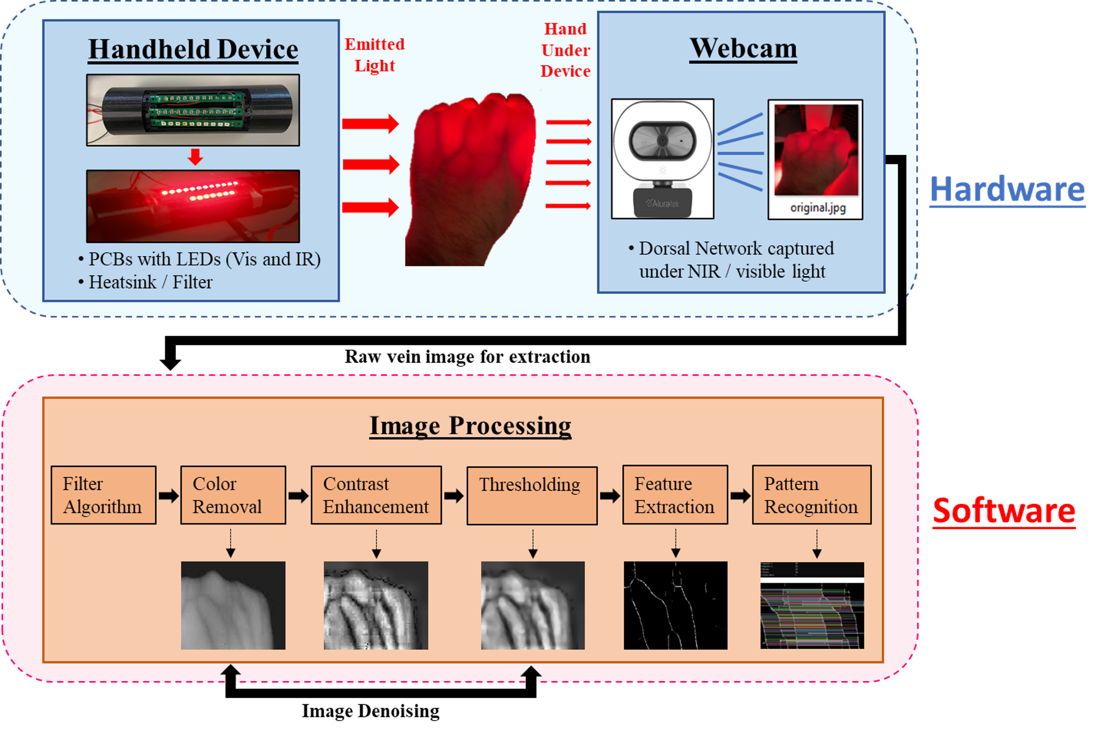 A Hand-Held Scanner for Dorsal Venous Network Pattern Identification ...