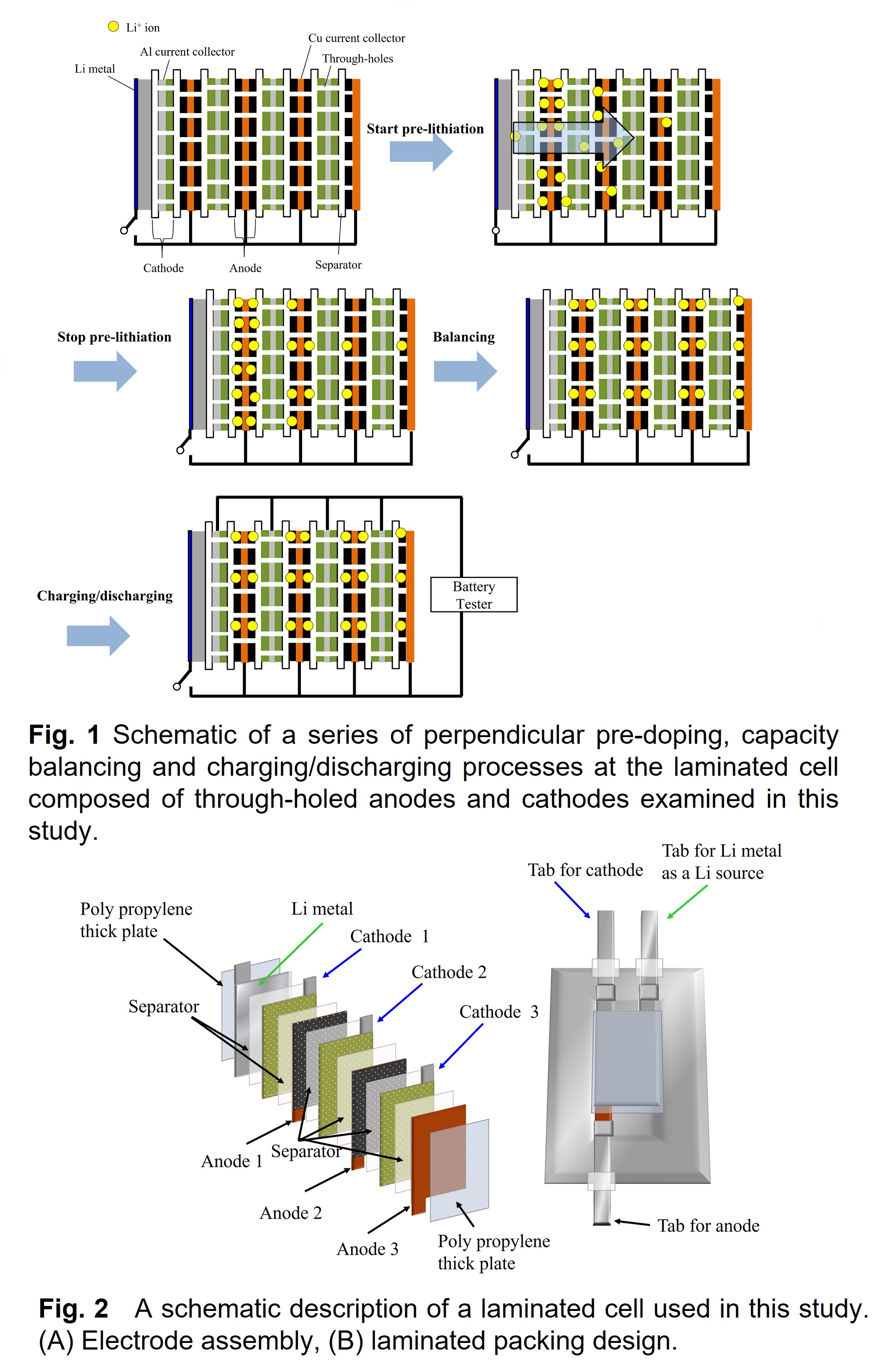 An Improved Pre-Lithiation of Graphite Anodes Using through-Holed ...