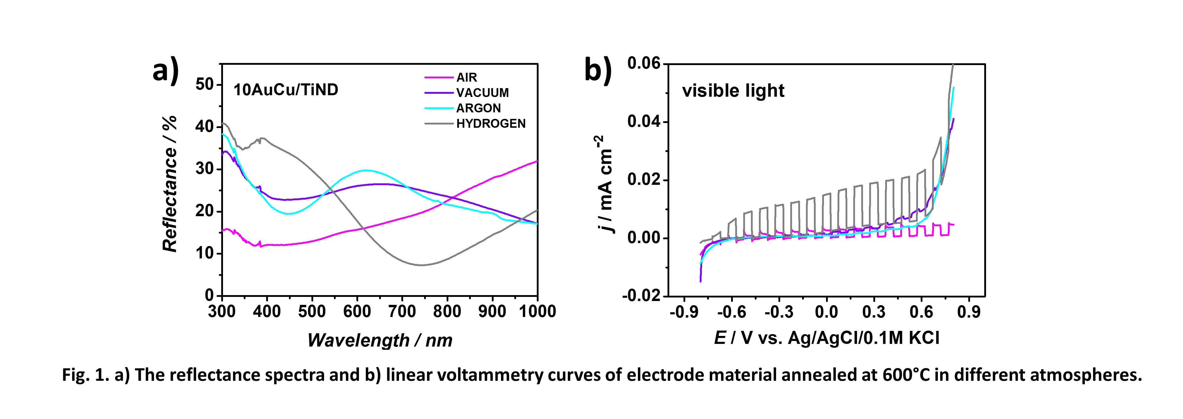 AuCu Nanostructures Active in the Visible Light – Optical and ...