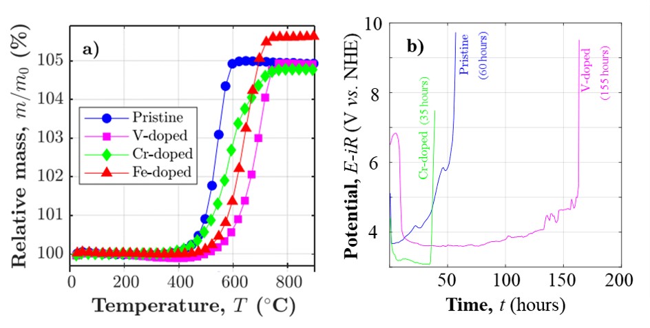 Electrochemistry on the Edge: Advancing High Oxidation Power Materials ...