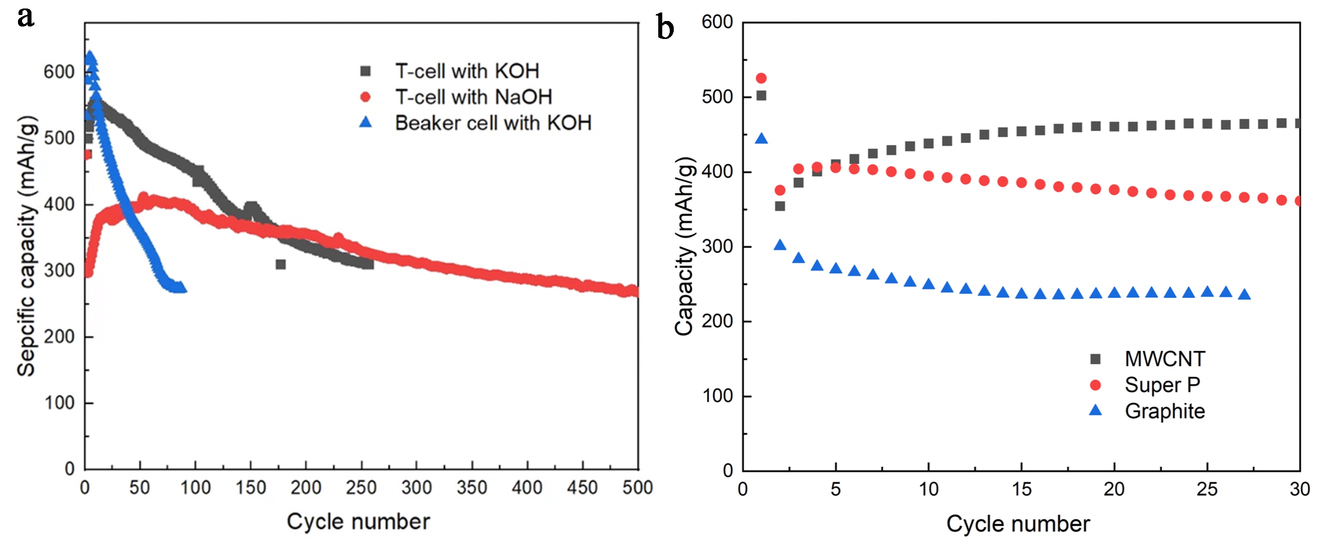 The Effects of the Carbon Materials and the Electrolyte Content on the ...