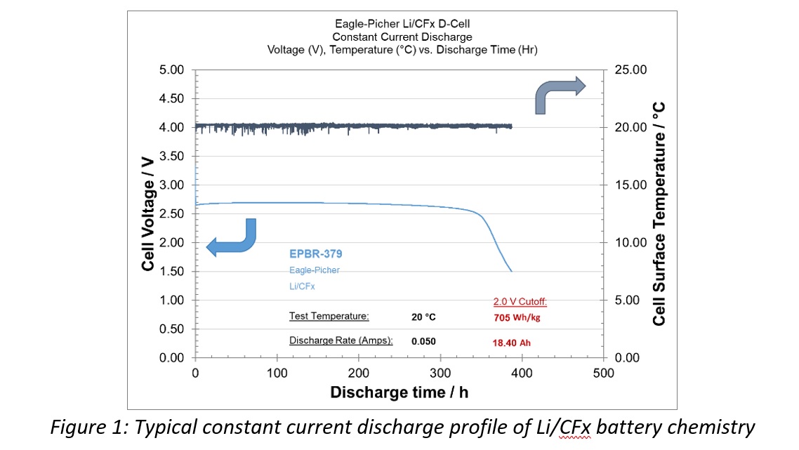 Methods for Evaluating Li/CFx Primary Cell Performance and Depth-of ...