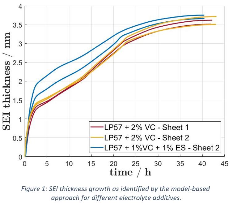Characterization and Model-Based Investigation of Lithium-Ion Battery ...