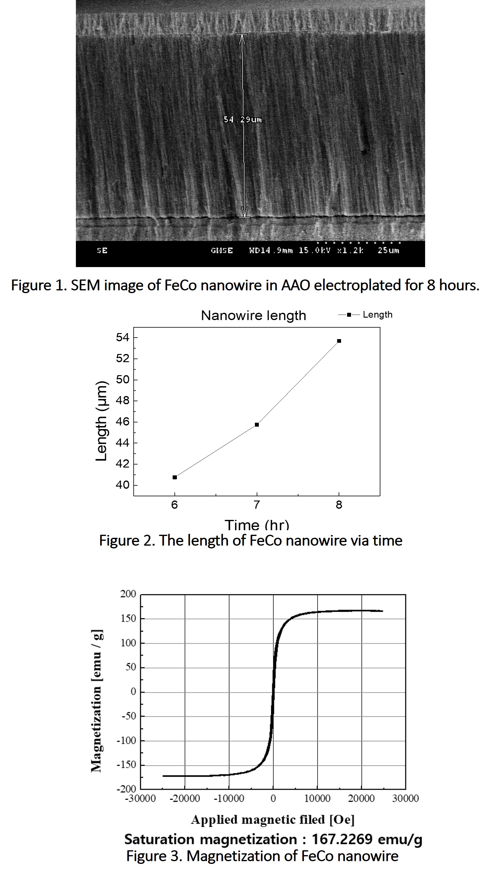 Fabrication of Electroplated FeCo Nanowires in AAO Substrate for the ...