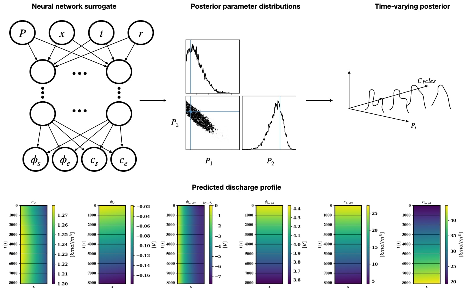 Physics-Informed Neural Network Modeling of Li-Ion Batteries - IOPscience