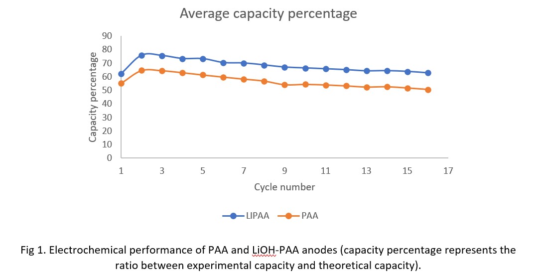 Binder Effect on Electrochemical Performance of Silicon Anodes - IOPscience