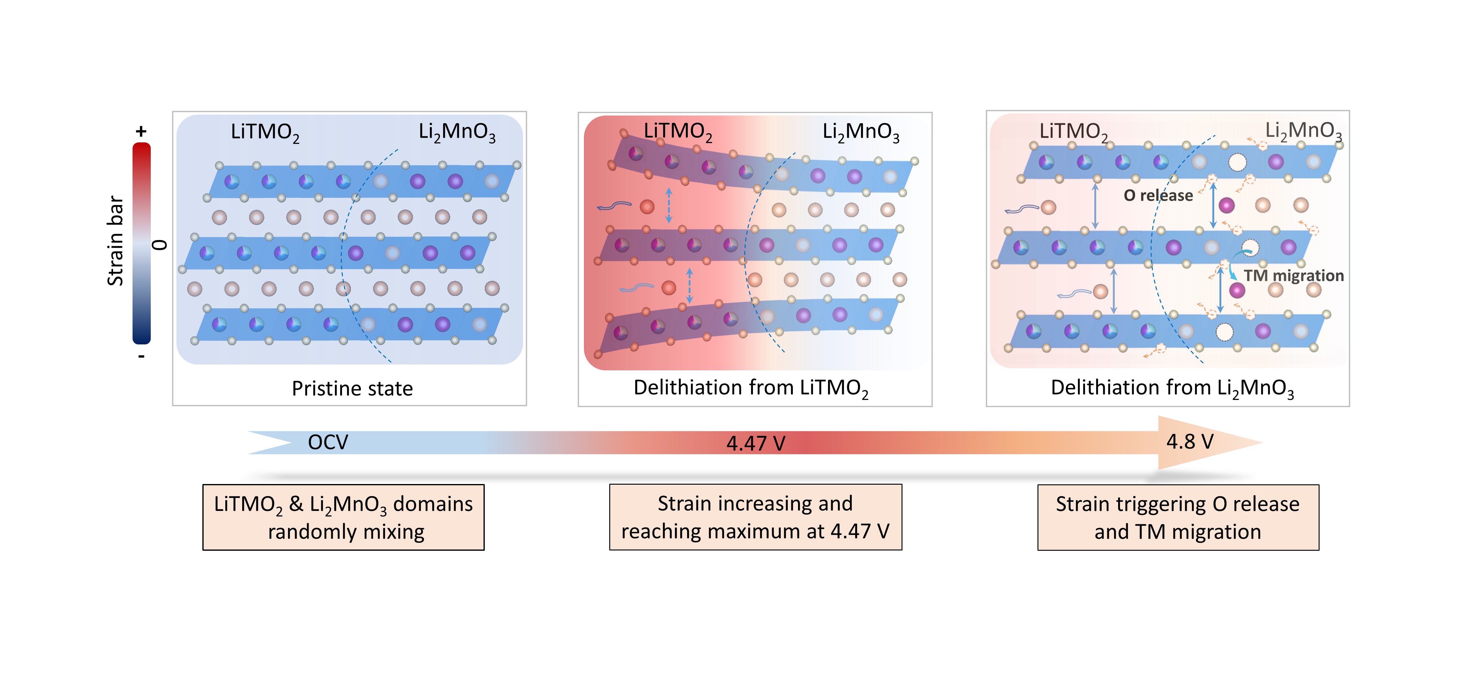 Origin of Structural Degradation in Li-Rich Layered Oxide Cathode ...