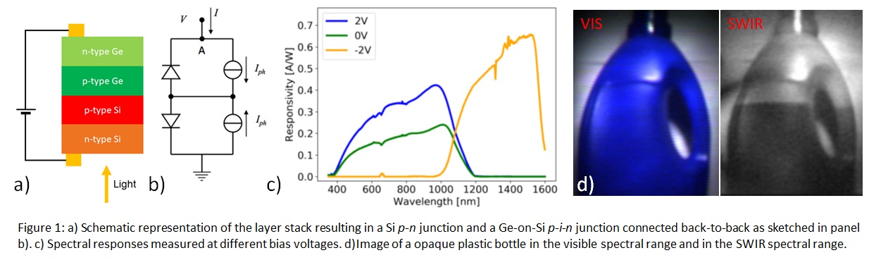 Electrically Tunable Ge/Si VIS-Swir Photodetector - IOPscience
