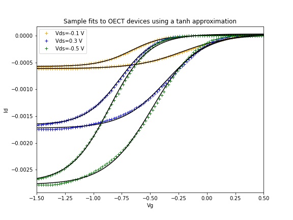 (Invited) Modeling Oect Devices for Circuit Simulations - IOPscience