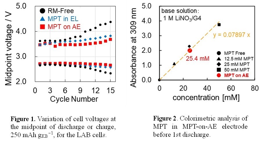 Synergy of Mediator and LiNO3 in Electrolyte Solution and Analysis of ...