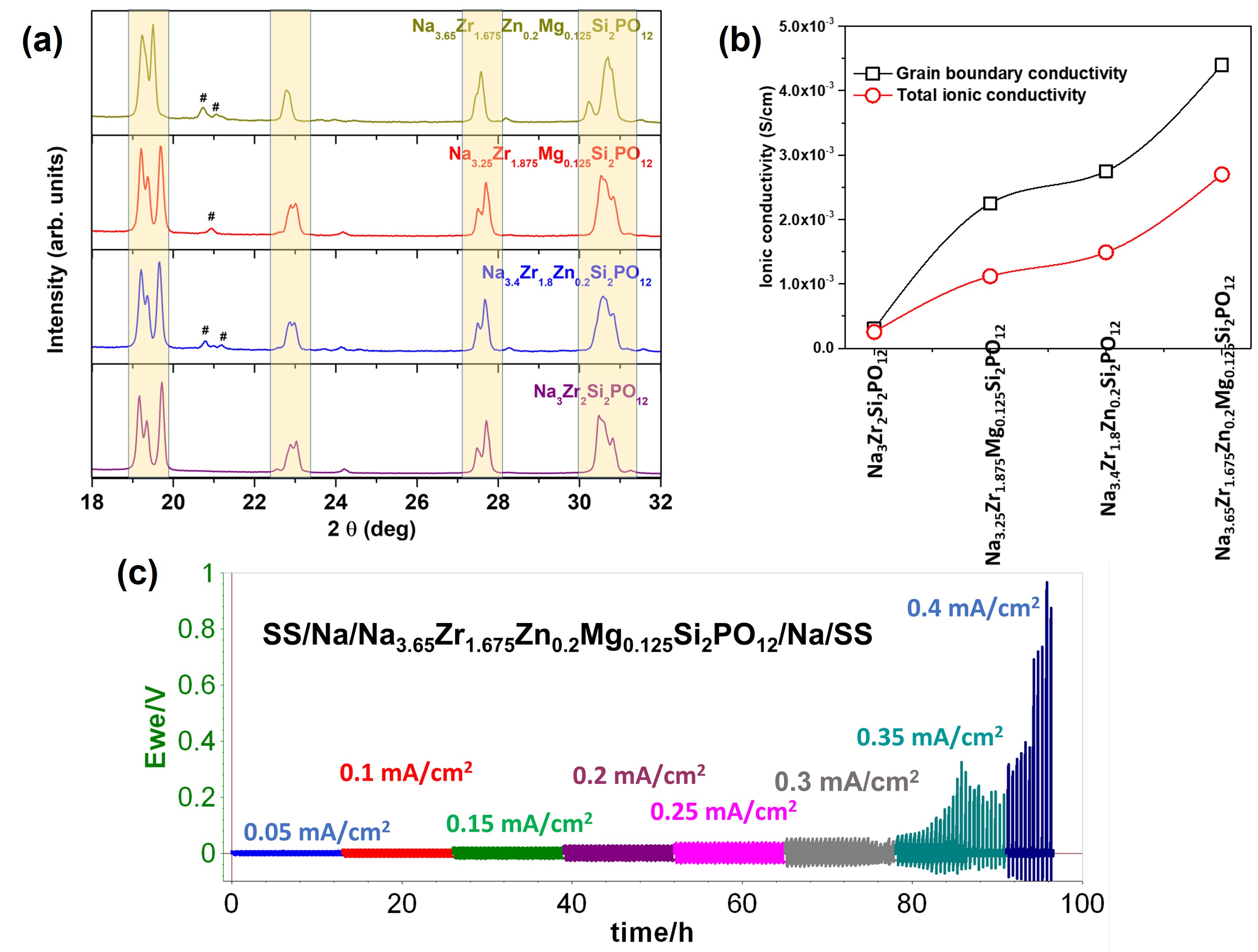 Zn/Mg Dual Dopant Strategy to Enhance Sodium Ion Conductivity in ...