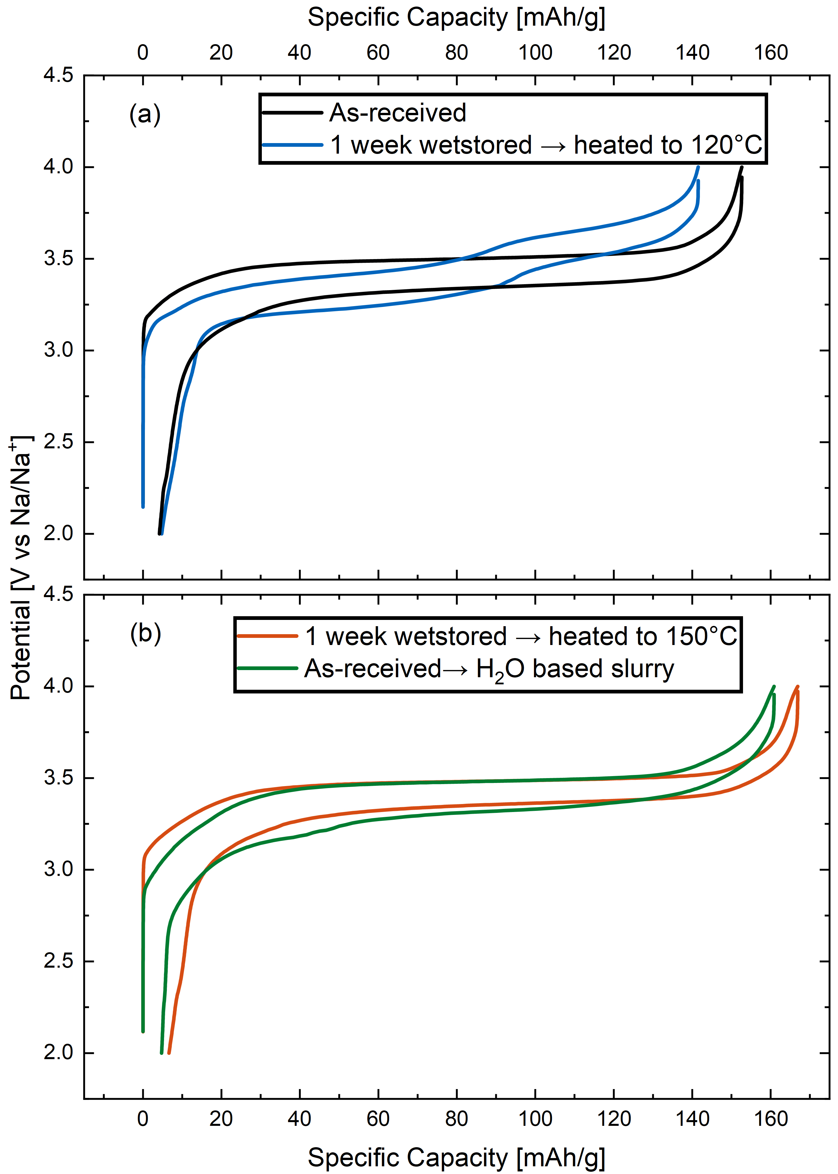 Processability of Prussian White Cathode Active Materials for Sodium ...