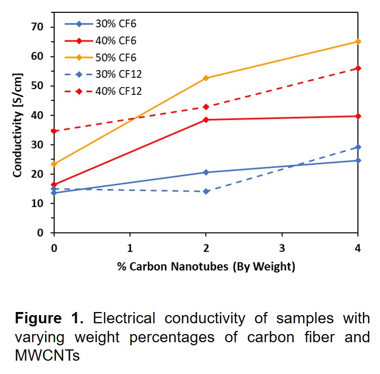 Multiwalled Carbon Nanotube-Filled Polymer Composites for Direct ...