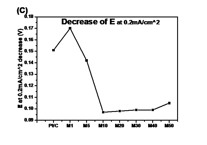 Melamine Adsorbed Catalyst for Mitigating Phosphoric Acid Poisoning in ...
