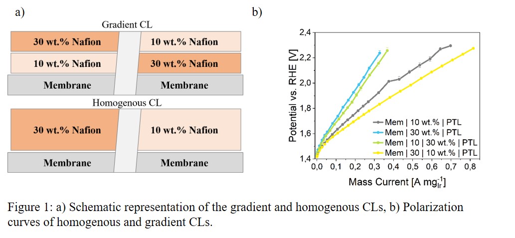 Functional Ionomer Gradients in Anode Catalyst Layers for Low ...