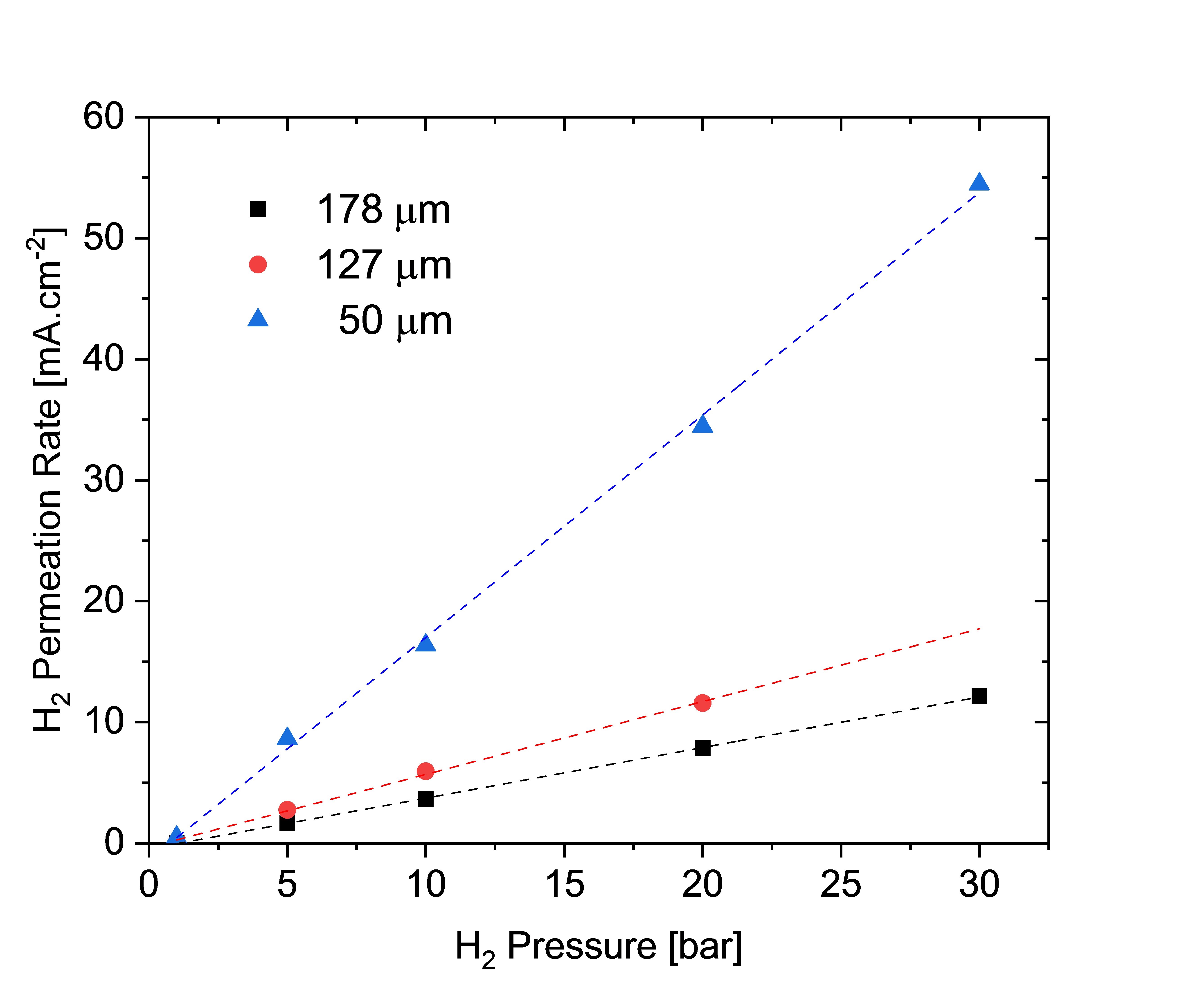 Understanding Gas Permeation during High Pressure Operation of PEM ...