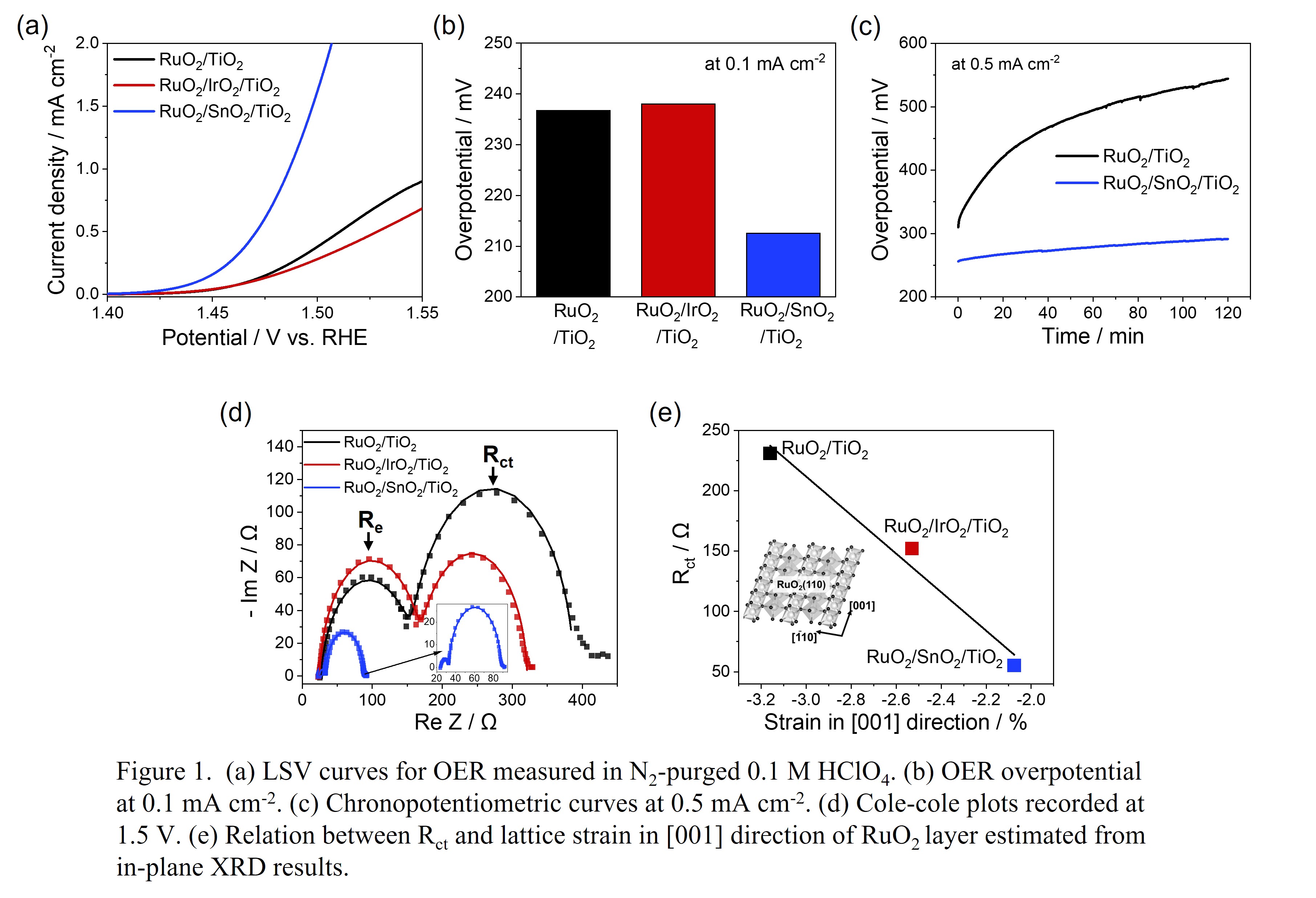 (Digital Presentation) Oxygen Evolution Activity of RuO2/MO2/TiO2(110 ...