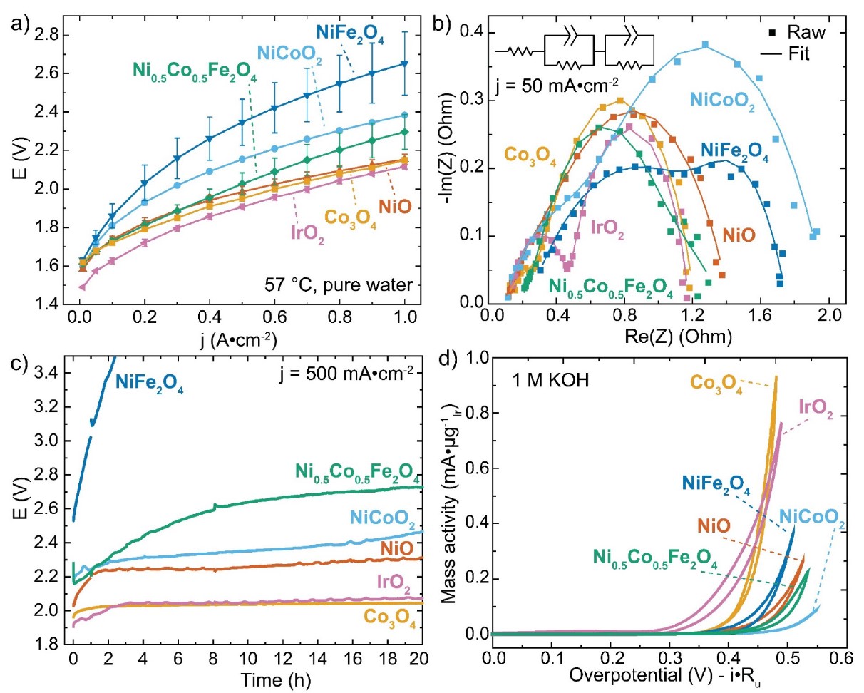 (Invited) Alkaline Membrane Electrolyzers: Catalysts, Degradation ...