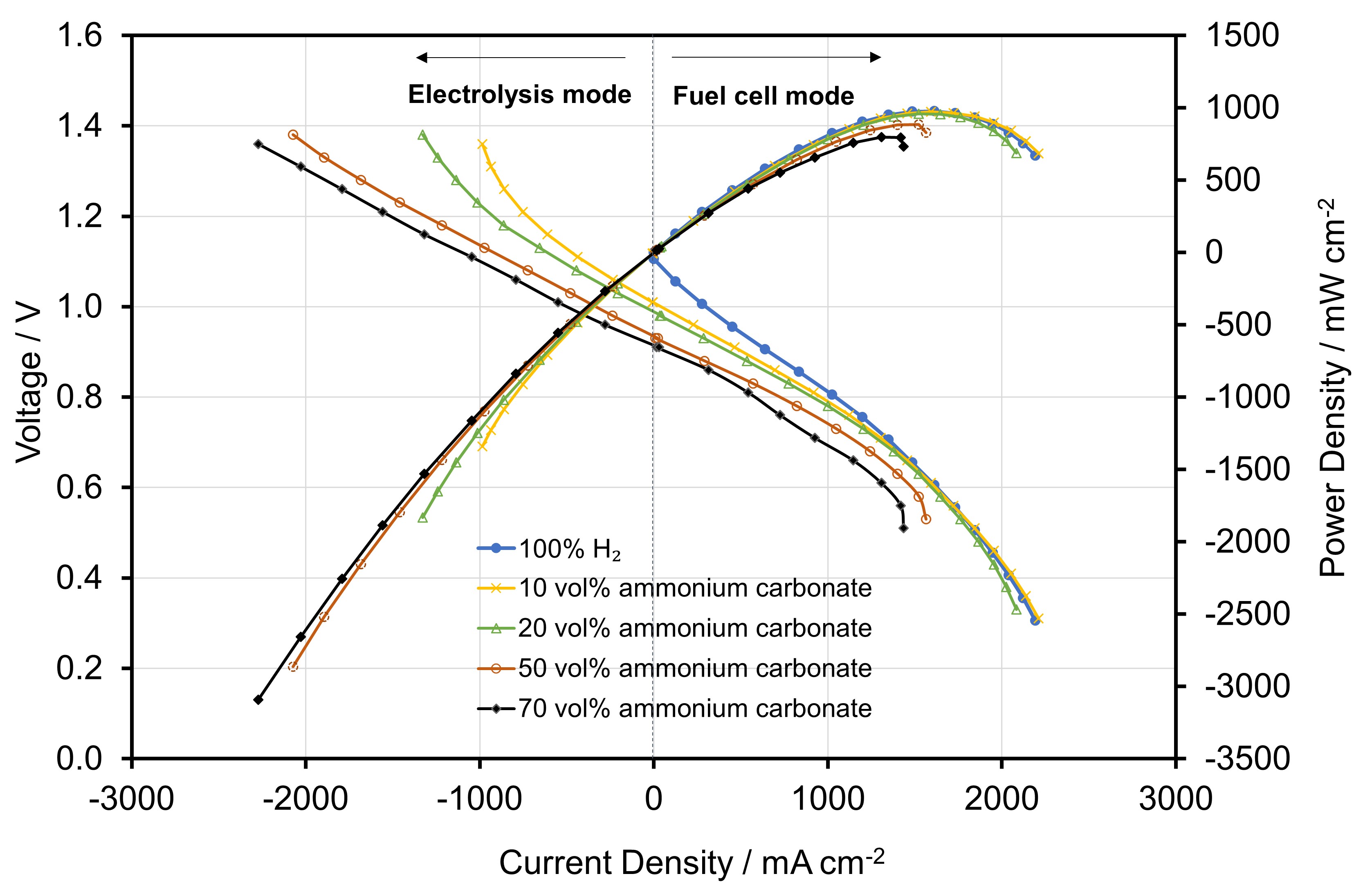 Utilisation of Ammonium Carbonate in a Solid Oxide Cell - IOPscience