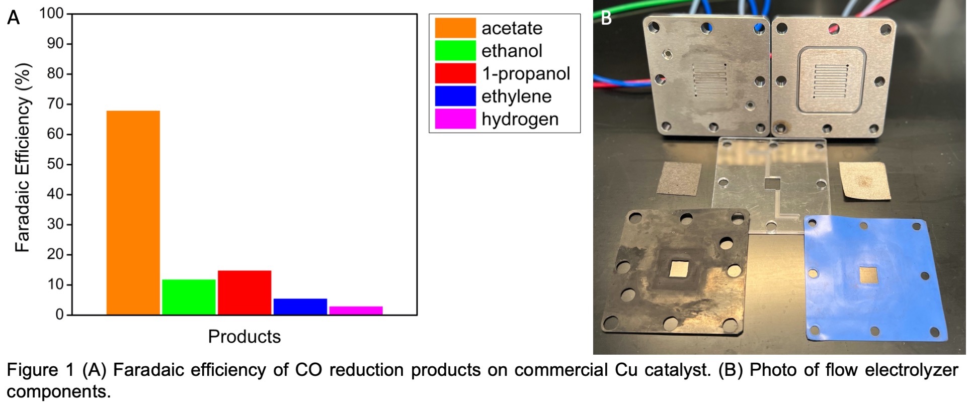 Approaches on Improving Electroreduction of Carbon Monoxide to Acetate ...