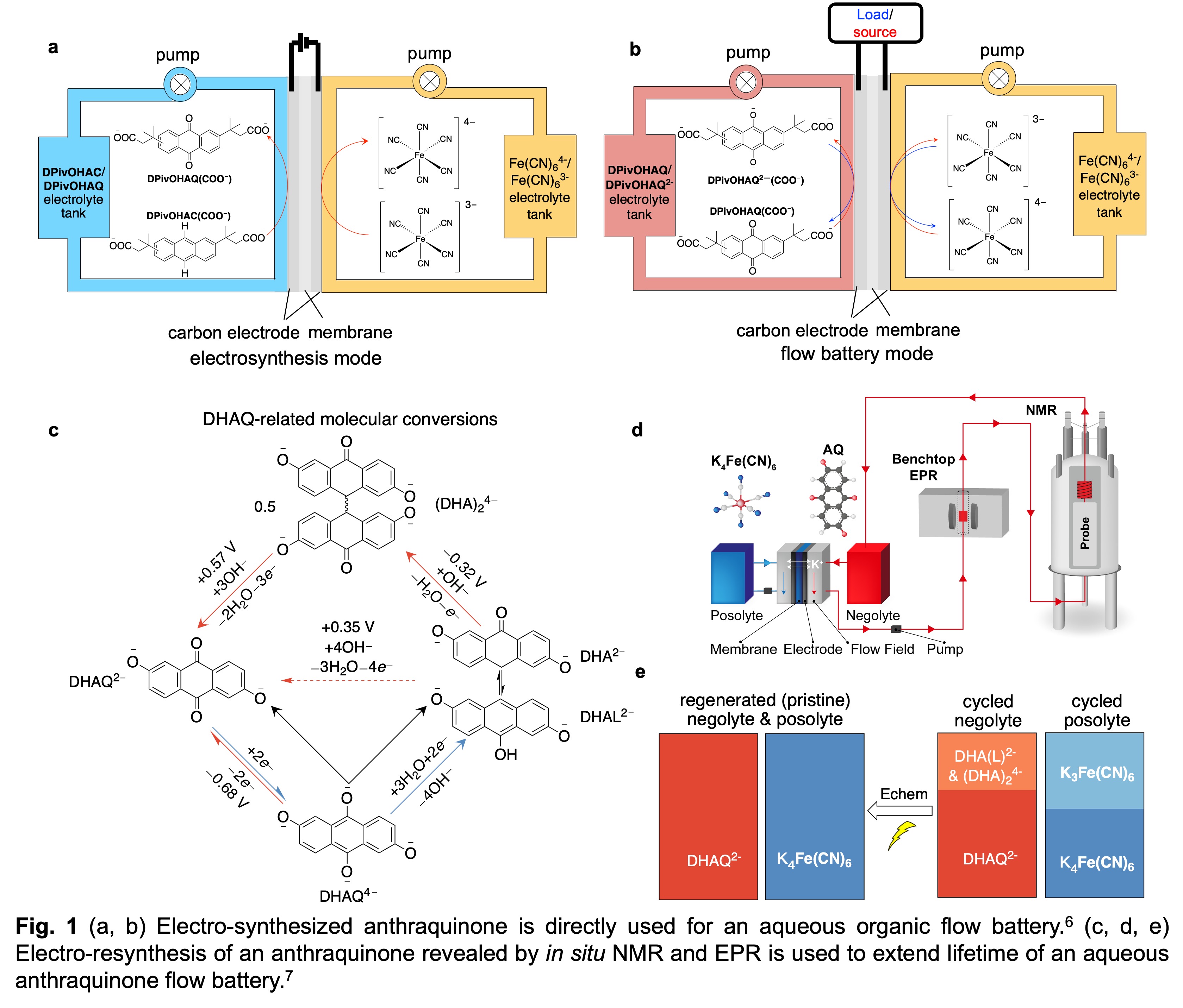 In Situ Electro-Synthesis and Resynthesis of Redox Actives in Aqueous ...