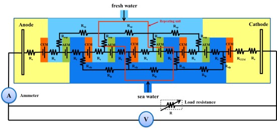 Study on Key Parameters of Reverse Electrodialysis (RED) Cell-Stack ...