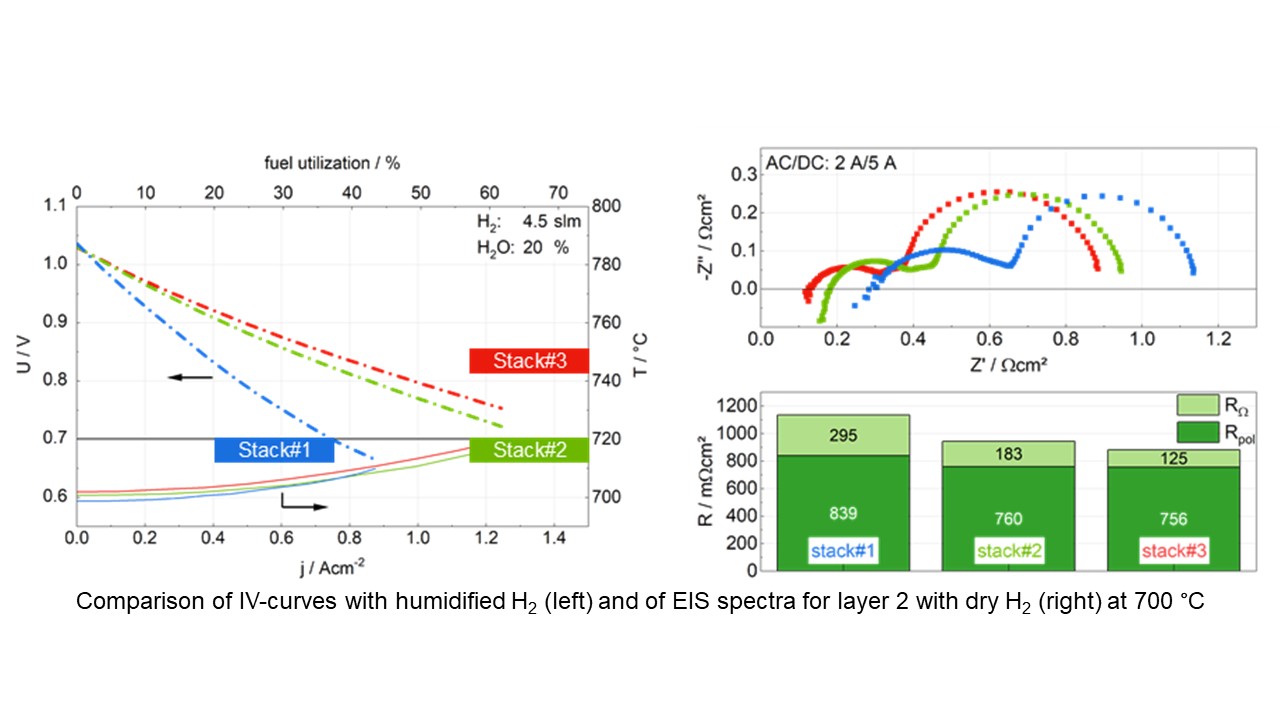 Investigation of the Stability of SOC Stacks By Thermo Cycles - IOPscience