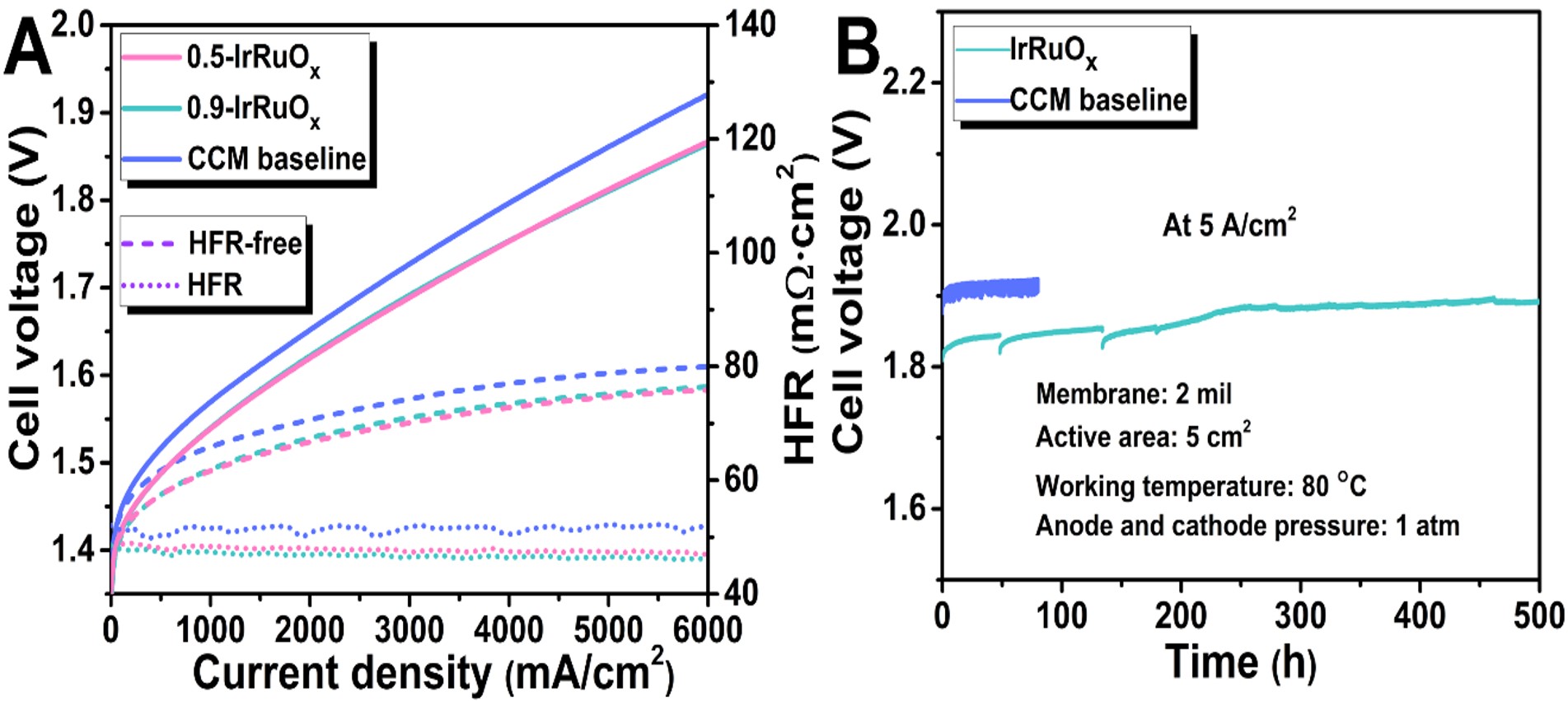 Highly Active and Durable IrRuOx Electrode with Facile Electroplating ...