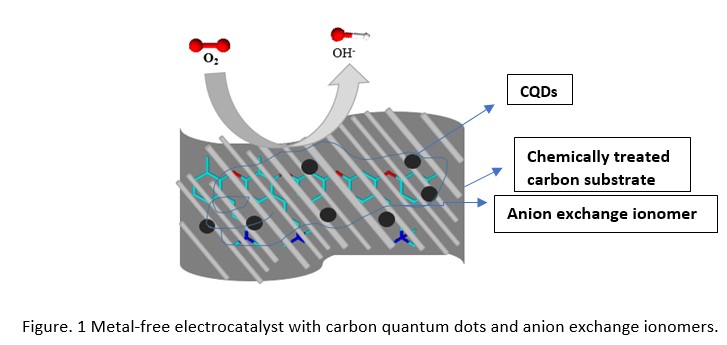 Novel Metal-Free Composite Electrodes with Carbon Quantum Dots and Anion-Conducting Ionomers for ...