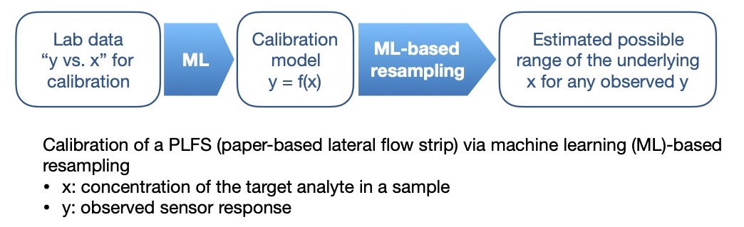 Efficient Sensor Calibration Via Machine Learning-Based Resampling Methods - IOPscience